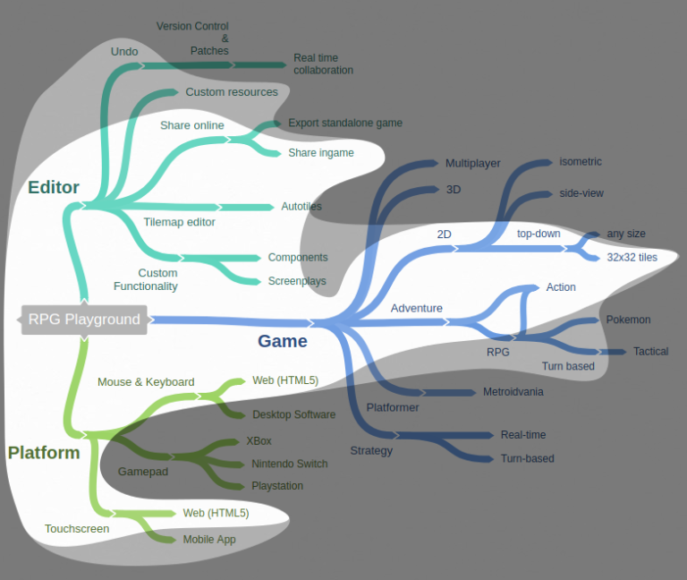 RPG Playground Roadmap – RPG Playground